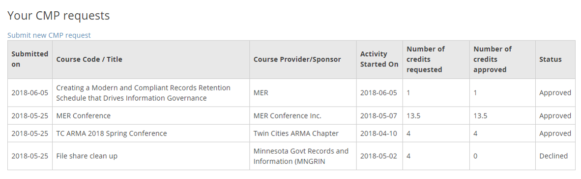 Candidate Guide | Institute of Certified Records Managers